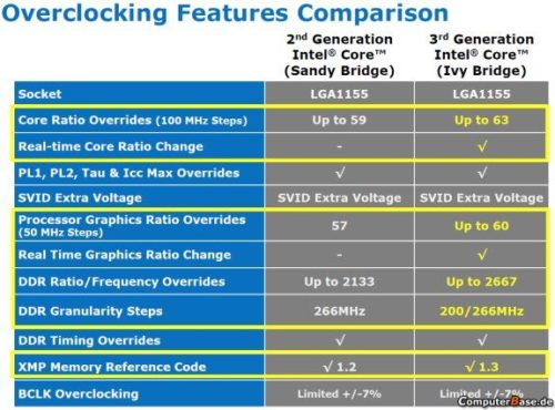 Detalles de overclock en los Intel Ivy Bridge