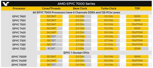 AMD EPYC serie 7000, especificaciones y rendimiento
