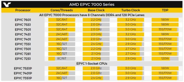 AMD EPYC serie 7000, especificaciones y rendimiento