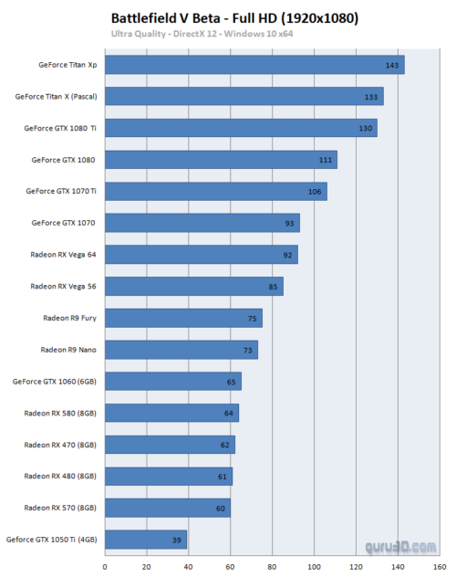 Rendimiento de Battlefield V en PC: DirectX 11 es la mejor opción