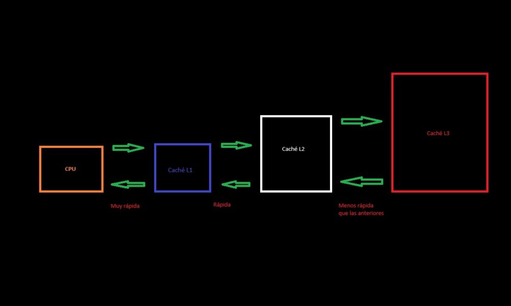 Memoria caché: qué es y qué diferencias hay entre los tipos L1, L2 y L3