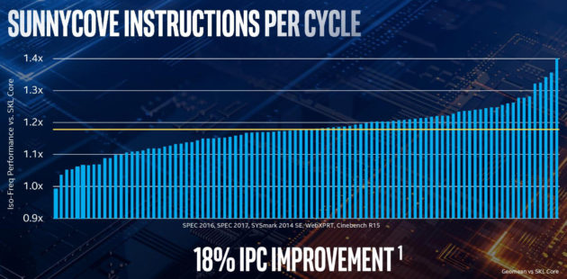 Intel presenta los procesadores Ice Lake de 10 nm