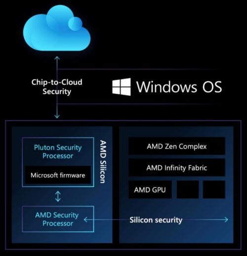 Microsoft Pluton, un nuevo chip integrado en la CPU para mejorar la ...