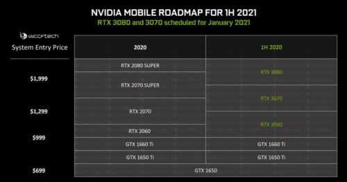 Las RTX 30 Mobile llegarán en 2021, repasamos sus posibles especificaciones