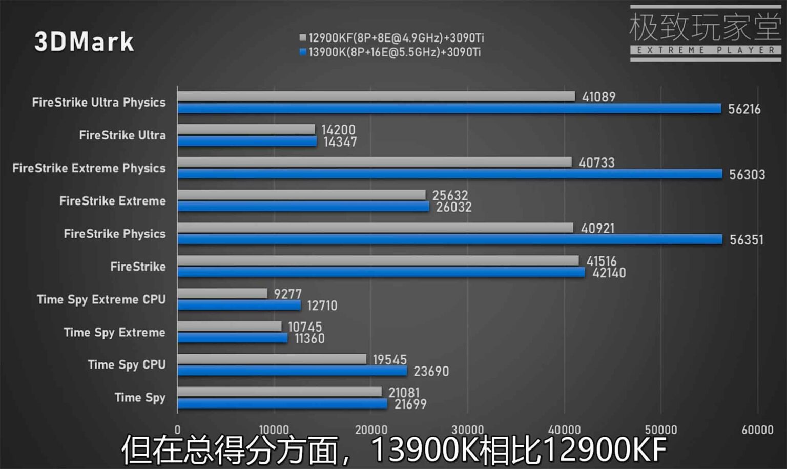 Nuevas pruebas de rendimiento del Intel Core i9-13900K Raptor Lake