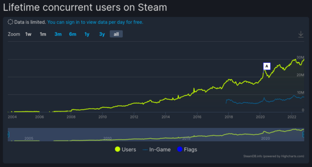 Steam supera los 30 millones de usuarios activos de forma simultánea