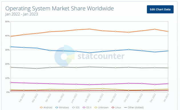 Windows 10 reina en el escritorio, según StatCounter