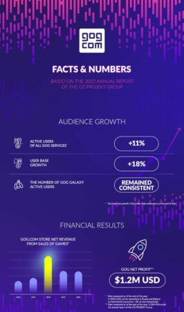 GOG ganó usuarios, amplió su catálogo y obtuvo beneficios en 2022