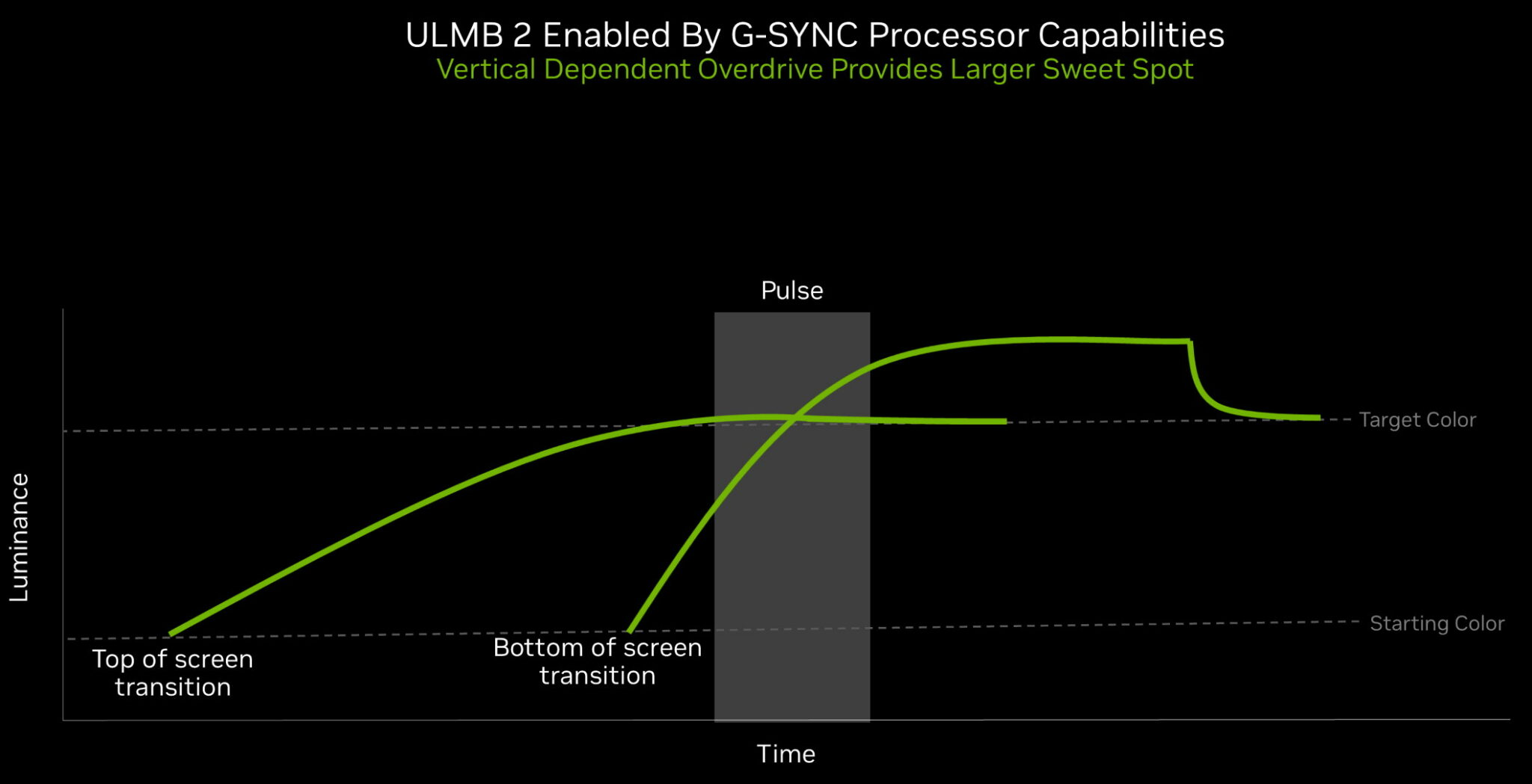 NVIDIA anuncia la tecnología G-SYNC ULMB 2