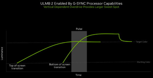 NVIDIA anuncia la tecnología G-SYNC ULMB 2