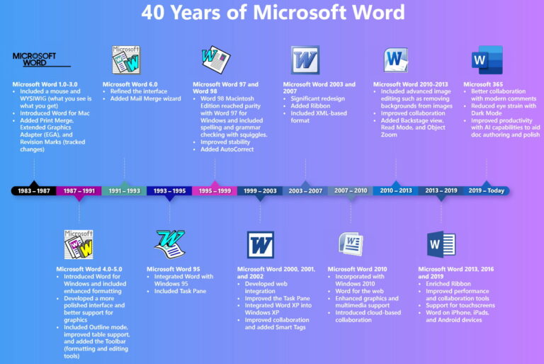 Microsoft Word cumple sus primeros 40 años