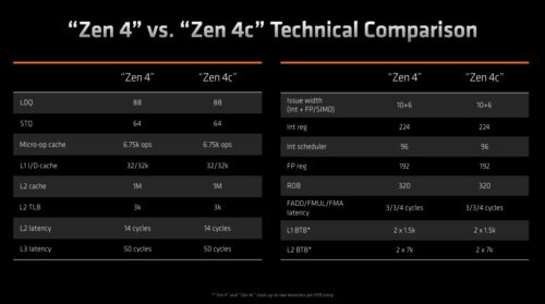 AMD Zen 4c llega a los portátiles: densidad, rendimiento y eficiencia