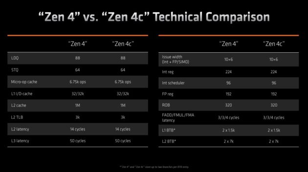 AMD Zen 4c llega a los portátiles: densidad, rendimiento y eficiencia
