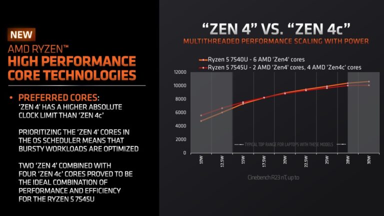 AMD Zen 4c llega a los portátiles: densidad, rendimiento y eficiencia