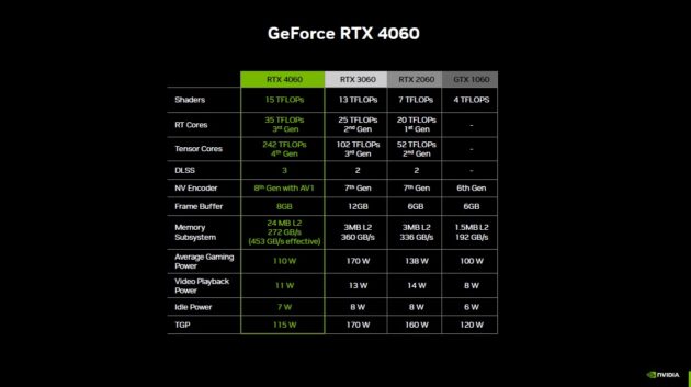 GeForce RTX 4060 frente a GeForce RTX 3060 en 2024
