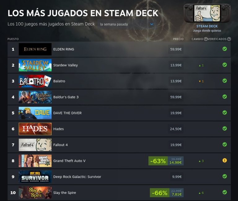 Valve lanza "Los más jugados en Steam Deck"