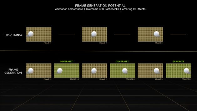 Generación de fotogramas, ¿realmente son fotogramas falsos?