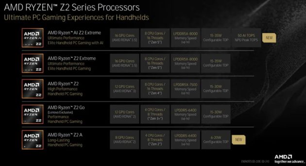 Ryzen AI Z2 Extreme y Ryzen Z2 A, nuevos SoC de AMD