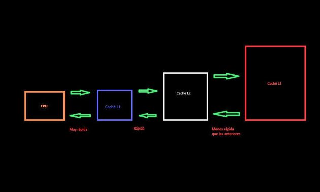 Caché L3: qué es, qué hace y por qué es tan importante