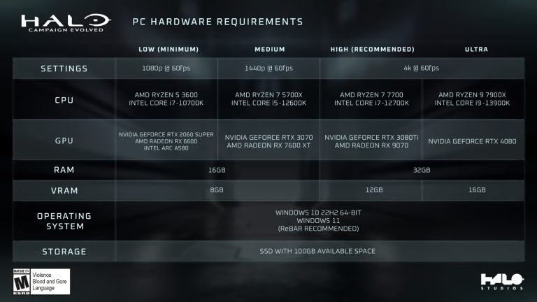 Requisitos de Halo: Campaign Evolved: muy exigente